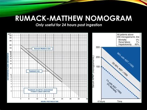 Ppt Acetaminophen Toxicity Risks Management And Prognosis