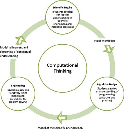 Ctsim Pedagogical Framework For Integrating Computational Thinking With