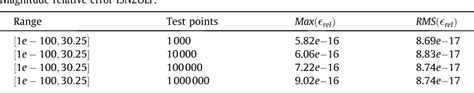 Standard Normal Loss Function Table