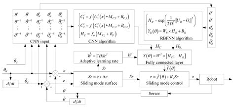 Parallel Network Based Sliding Mode Tracking Control For Robotic Manipulators With Uncertain