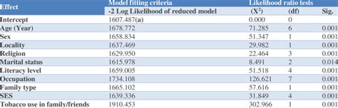 Multiple Logistic Regression Analysis For Tobacco Use Status