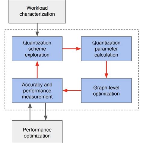 Overall Methodology Of Low Precision Optimizations Download