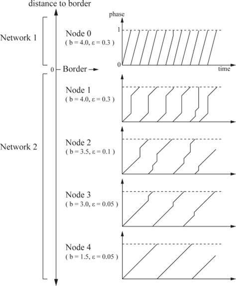 Phase Transition In Pco Based Stepwise Synchronization Download