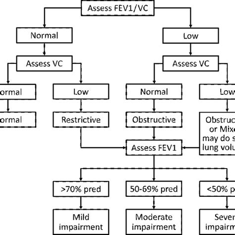 Contraindications For Spirometry Download Scientific Diagram