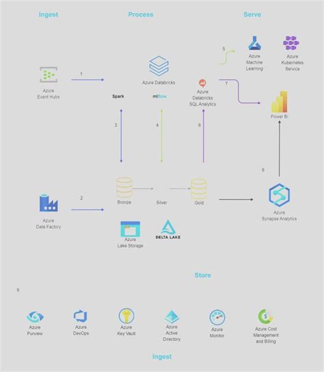 Abhi Rama On Linkedin Azure Datafactory Detabricks Datalakes