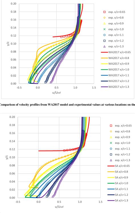 Comparison Of Velocity Profiles From Sa Model And Experimental Values Download Scientific