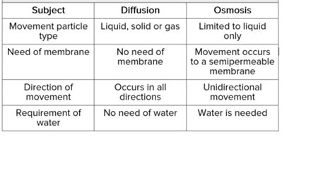 Diffusion And Osmosis Similarities Differences