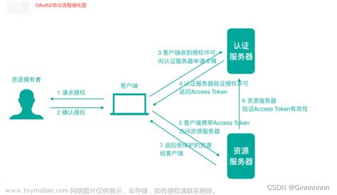 微服务统一认证方案spring Cloud Oauth2jwt Toy模板网