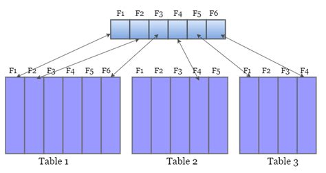 Sap Abap Views