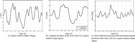 Figure 1 From Friction Induced Torsional Vibrations In An Experimental Drill String System
