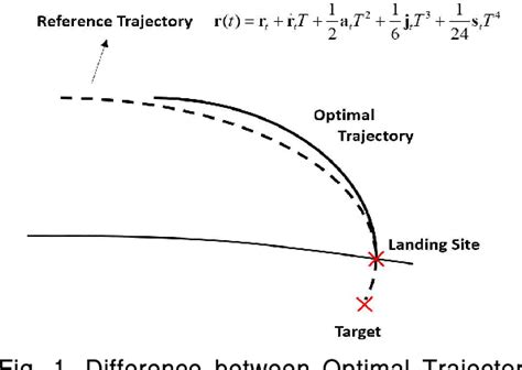 Figure 1 From Optimization Based Determination Of Apollo Guidance Law Parameters For Korean
