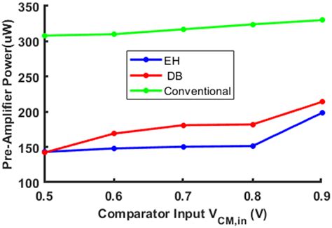 Power Consumption Of Comparator Preamplifier Versus Input Common Mode