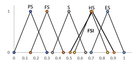 Linguistic Levels For Matching Smfsi Download Scientific Diagram