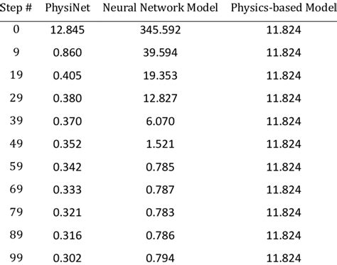Mse For Physinet Neural Network Model And Physics Based Model Download Scientific Diagram