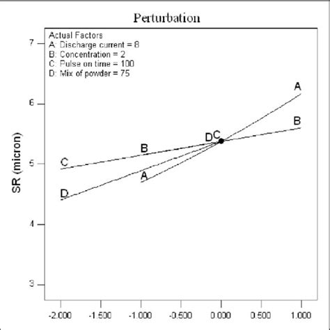 Perturbation Diagram Of Parameters For Sr Response Download Scientific Diagram