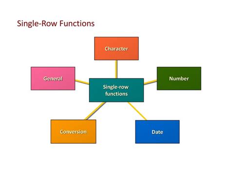 Sql Single Row Functions Ppt Download