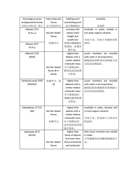 General Formulae Type Of Molecular Forces And Physical Proporties Of Various Homologous Series