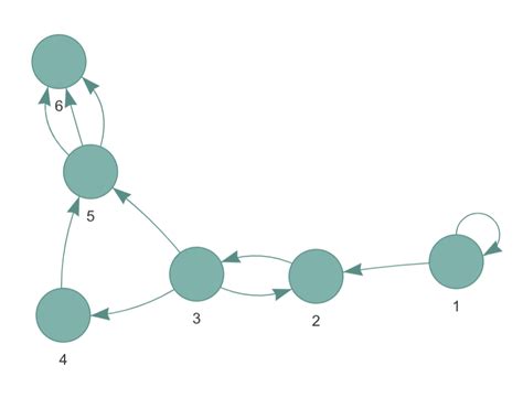 How To Represent A Directed Graph As An Adjacency Matrix Towards Data Science