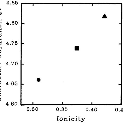 The Semiconductor Work Function Change Shift Of The Fermi Level As A Download Scientific