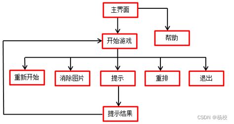 连连看游戏设计与实现毕业设计 连连看游戏设计外语文献 csdn博客