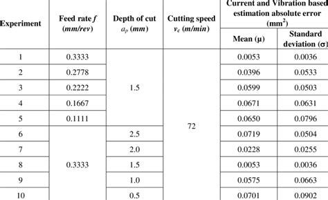 Smart Sensor Tool Wear Area Estimation Errors For Different Machining