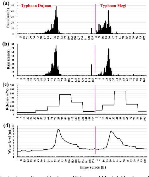 Figure 1 From Comparison Of River Basin Water Level Forecasting Methods Sequential Neural