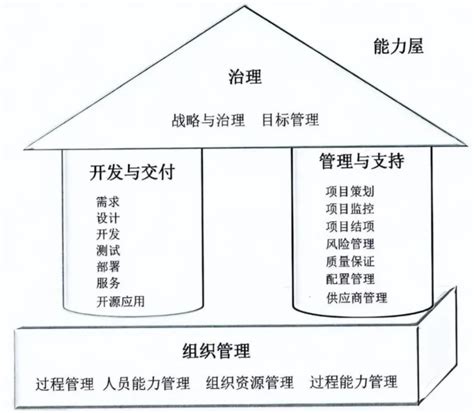 重点什么是CSMM软件过程能力成熟度模型 哔哩哔哩