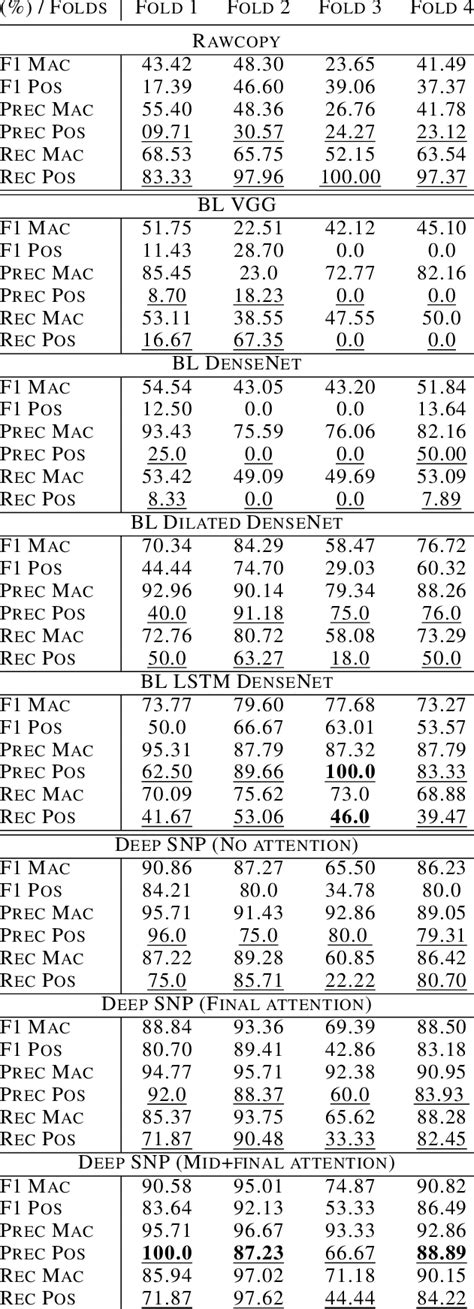 Cross Validation Results For All Conducted Experiments All Values Are