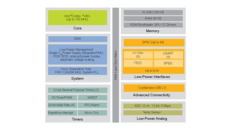 LPC U NXP Semiconductors