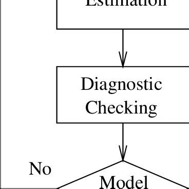 Flow Diagram Of Iterative Model Building Steps Download Scientific Diagram