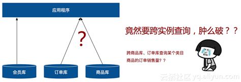 实操手册如何玩转跨库Join跨数据库实例查询应用实践 阿里云开发者社区