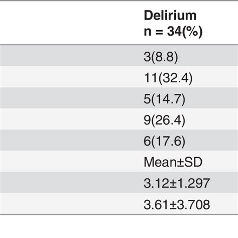 Risk Factors For Postoperative Delirium By Univariate Analysis And