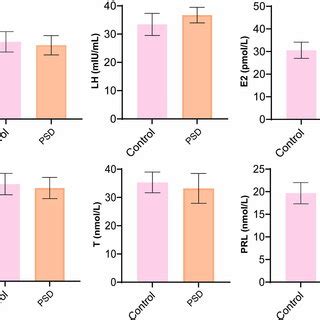 Analysis Of Sex Hormone Levels Included Follicle Stimulating Hormone Download Scientific