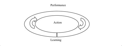 the dynamic relation of results production download scientific diagram