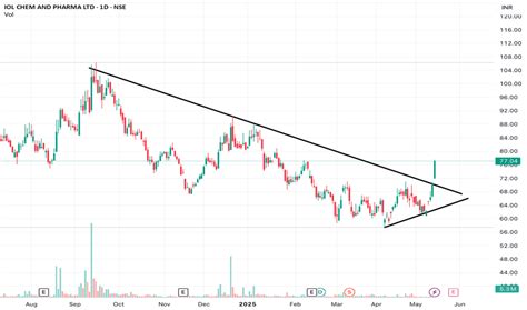 Breakout Ideas — Trading Ideas And Scripts — Tradingview