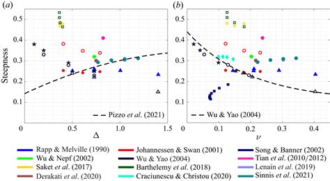 The Influence Of Spectral Bandwidth And Shape On Deep Water Wave Breaking Onset Journal Of