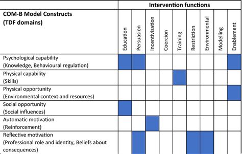 Determinants To Sars Cov 2 Poc Test Implementation Com B Constructs