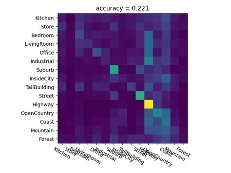Github Reesekneeland Image Scene Classifer An Algorithm That Uses Svm And Bows Techniques To