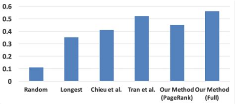 Relevance Evaluation Of Event Phase Summarization Download