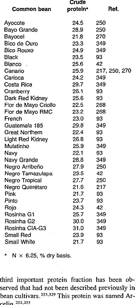 Protein Content Of Common Beans Download Table