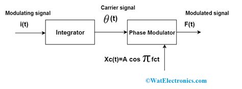 Frequency Modulation And Demodulation Circuit Diagram