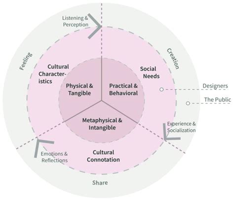 Public Sound Interaction Design Model Based On Guqin Culture Download Scientific Diagram