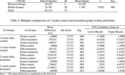 Anova Statistical Analysis At 3 Weeks Control Group And 3 Weeks