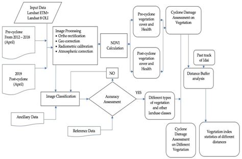 Workflow Of Land Use And Land Cover Lulc Classification Download