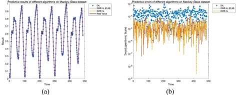 Predictive Results And Predictive Errors Of Different Algorithms On