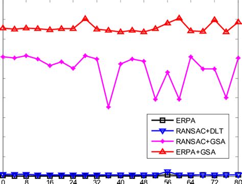 Computational Time Varying The Number Of Outlier Correspondences From