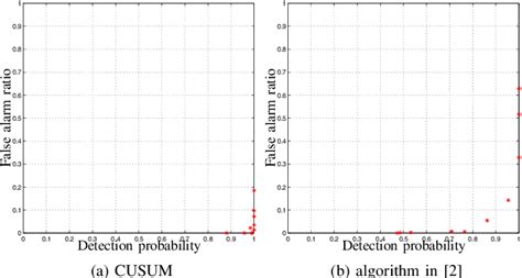 figure 4 from application of anomaly detection algorithms for detecting