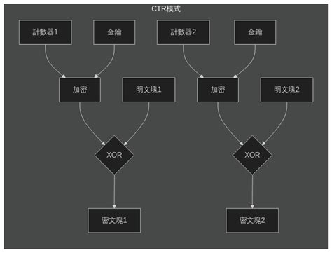 密碼學 Aes Codingmancc