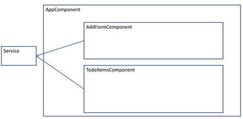 Angular 速成班 使用Service完成MVC架構的最後一塊拼圖 全端開發人員天梯 點部落