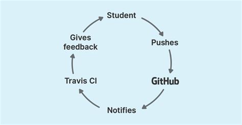 How Github Classroom And Travis Ci Improved Students Grades The Github Blog